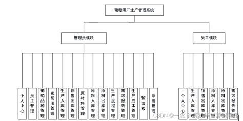Java Jsp葡萄酒厂生产管理系统5v3z0 独有源码 如何找到适合自己的毕业设计的指南葡萄酒生产数据采集系统设计 Csdn博客