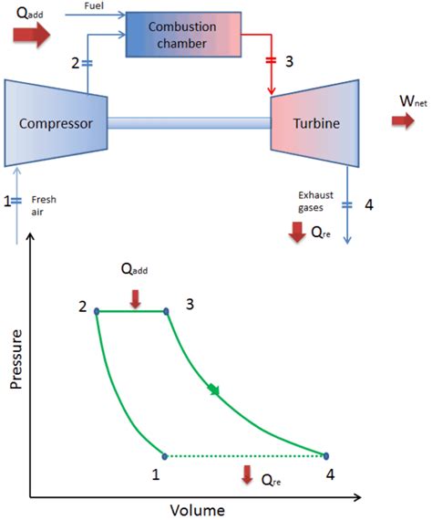 Brayton Cycle Pv Ts Diagram