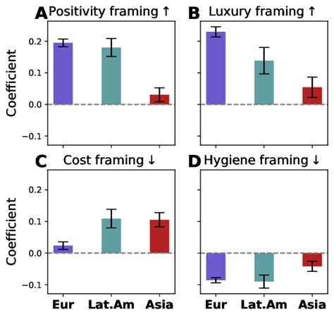 A Culinary Glass Ceiling Linear Regression Coefficients Predicting