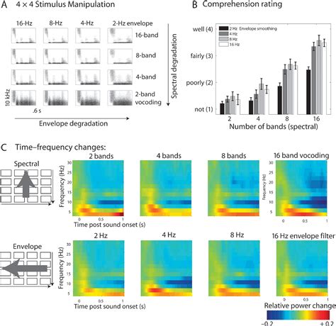 Figure 1 From Suppressed Alpha Oscillations Predict Intelligibility Of Speech And Its Acoustic