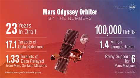 nasa s mars odyssey orbiter captures huge volcano nears 100 000 orbits