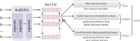 Figure 1 From Sentence Level Media Bias Analysis Informed By Discourse Structures Semantic Scholar