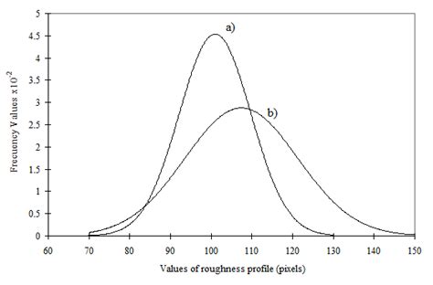 Normal Gaussian Distribution Of The Interfaces Roughness Profiles In Download Scientific