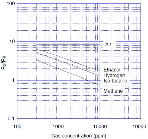 Gas Sensor Characteristic Response Download Scientific Diagram