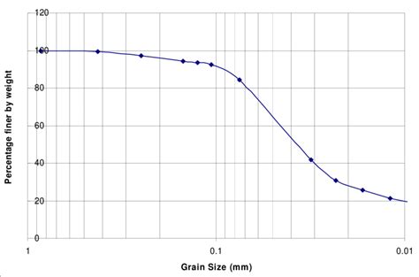 Grain Size Distribution Curve By Sieve Analysis For Bonnie Silt