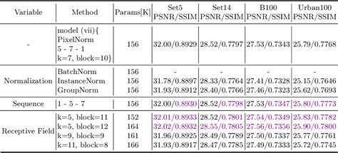 Table 3 From Efficient Image Super Resolution Using Vast Receptive Field Attention Semantic