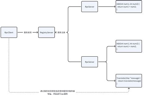 【c 】从零实现json rpc框架（3） json rpc架构 csdn博客