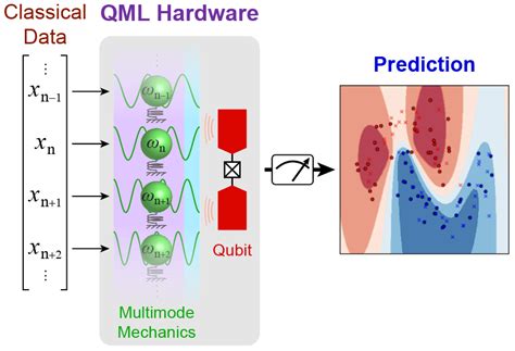 Quantum Machine Learning Based On Multimode Superconducting