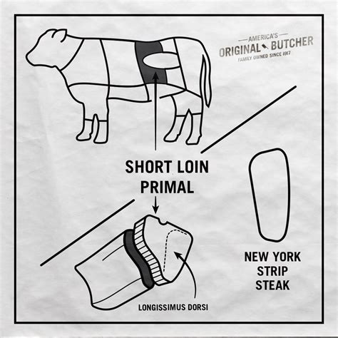 The Butcher S Guide What Is A New York Strip Omaha Steaks