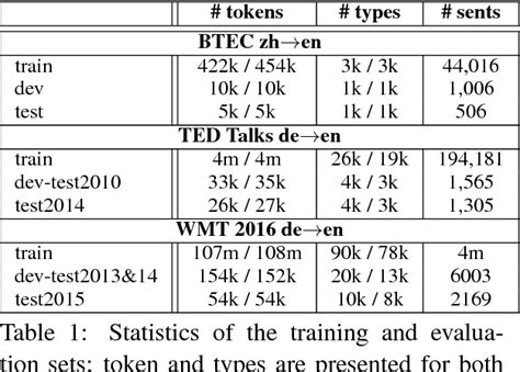 Table 1 From Towards Decoding As Continuous Optimisation In Neural Machine Translation