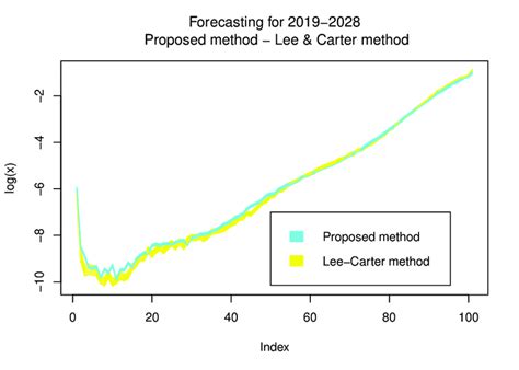 Long Term Forecasting Download Scientific Diagram
