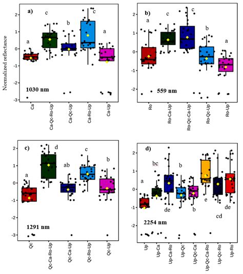 Box Plots Of The Normalized Reflectance For The Most Discriminatory