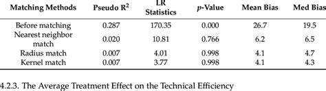 Balance Test Results Of Explanatory Variables Before And After Matching
