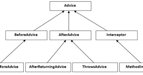 Teachtojava Spring Aop Tutorial