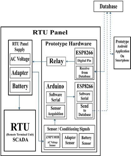 Inwizards Single Or Three Phase Remote Terminal Unit For Industrial At Rs 25000piece In Indore