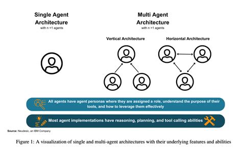 The Landscape Of Emerging AI Agent Architectures For Reasoning Planning And Tool Calling A