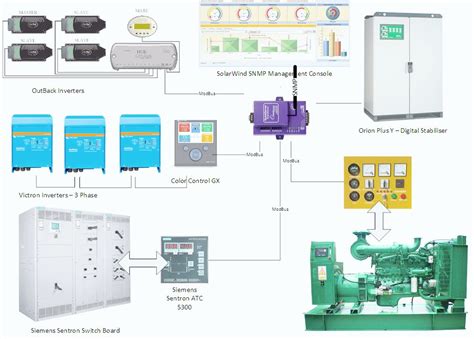 Robert Yawe On Linkedin How Much Of Your Data Centre Infrastructure Is