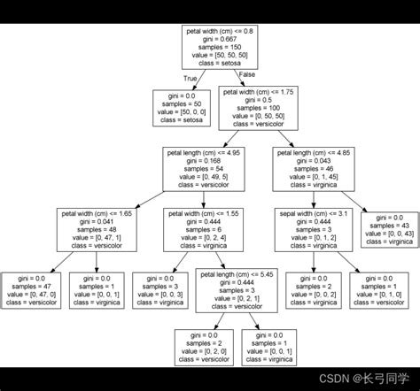 数据挖掘学习——决策树分类算法理论（包含iris实战）iris的熵 Csdn博客