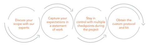Custom Process And Kit Development For Peptides