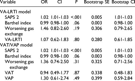 Logistic Regression Results For Icu Mortality Download Table