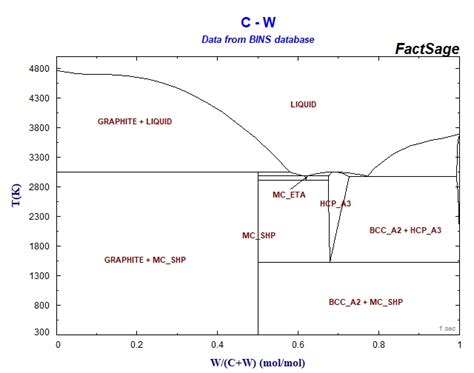 Collection Of Phase Diagrams