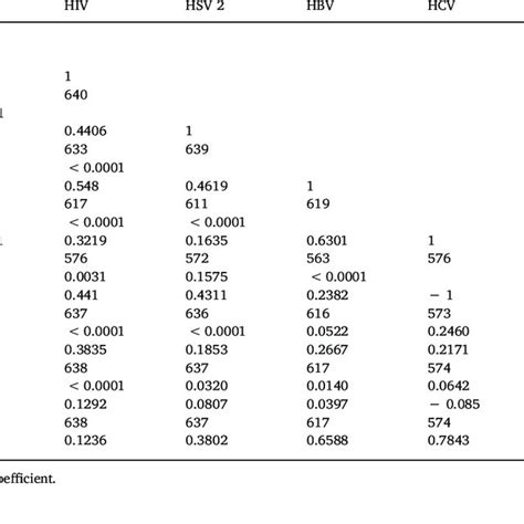Tetrachoric Correlation Matrix For Stis Download Table