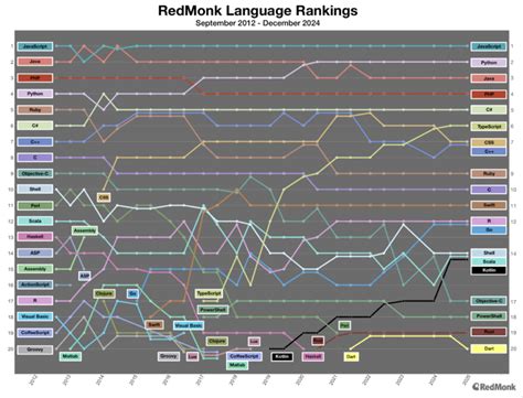 Stack Overflow And The Programming Language Rankings Alt E S V
