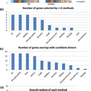 Comparison Of Performance Metrics For The Ensemble Classifier And