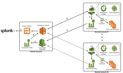 Self Service Patching At Scale With Aws Systems Manager Sourced Group