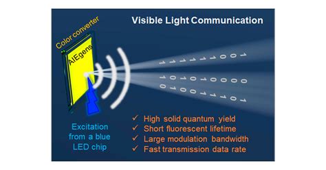 Aggregation Induced Emission Luminogens As Color Converters For Visible Light Communication