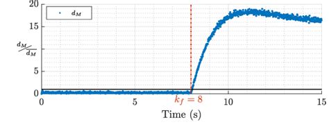 Fault Tolerant Control Of Robot Manipulators With Sensory Faults Using