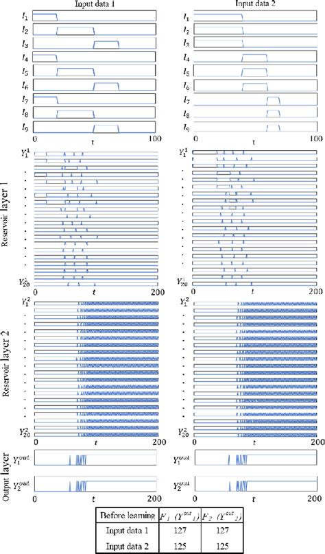 Figure From Analysis Of Time Series Classification Of A Multi Layer Reservoir Neural Network