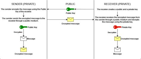 Rsa Encryption Algorithm With Implementation In Python By John Dewey