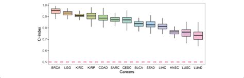the c index comparison of the prognostic power of our prognostic