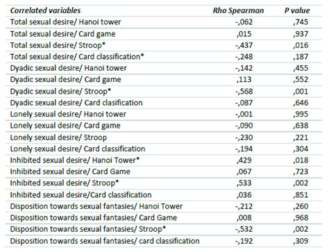 Correlates Between Sexual Desire And Disposition To Sexual Fantasies With Inhibitory Control And