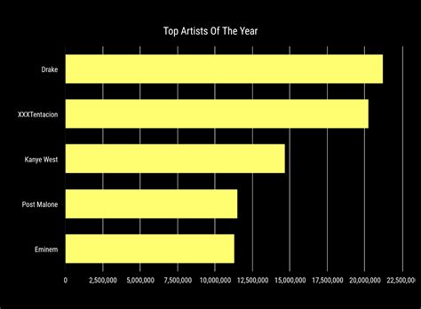 Top Artists Of The Year 2013 Present Chart Analysis Top Artists Of The Year 2013 Present Chart Analysis