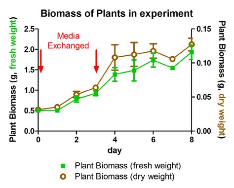 Figure S7 Fresh Weight And Dry Weight Of The Plant Biomass Of The