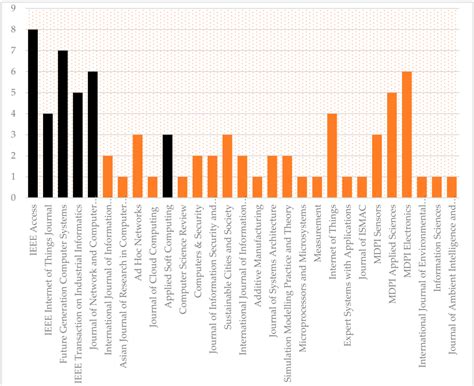 Figure 4 From Detecting Cybersecurity Attacks In Internet Of Things