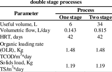 Operating Conditions For The Single And Download Scientific Diagram