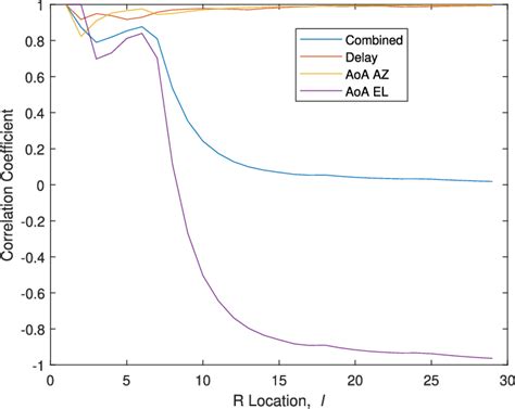 Figure 1 From Measurement Based Validation Of The 3gpp Spatial