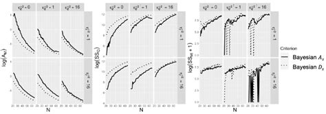 Performance Measures For The Bayesian D S Optimal And Bayesian A S