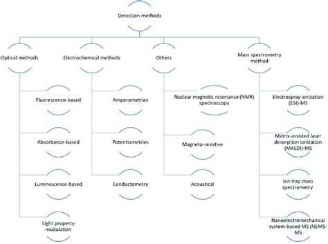 Detection Principles Of Microfluidic Sensors Download Scientific Diagram