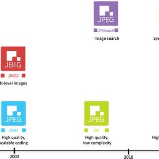 Overview Of Standard Specification Produced By The JPEG Committee And Download Scientific