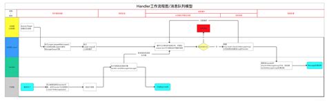 Android进阶——android消息机制之looper、handler、messagequeen Csdn博客