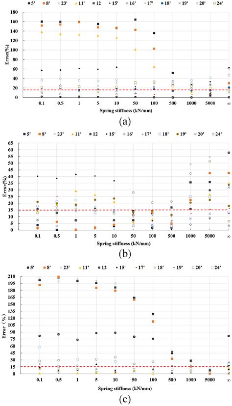 Stress Errors Comparison Under Different Spring Stiffness A Download Scientific Diagram