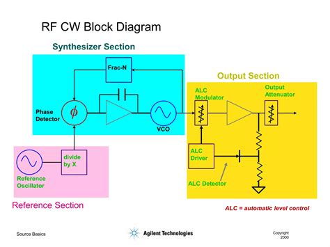 Signal Generator Source Basics Ppt