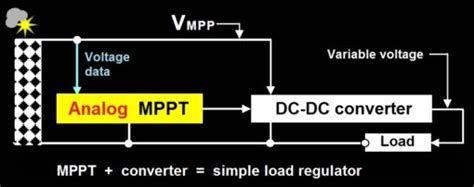 High Performance MPPT Maximum Point Point Tracking