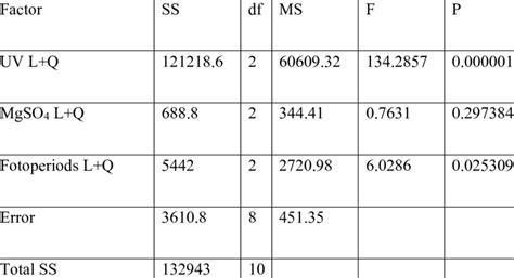 Analysis Of Variance Box Behnken Design Download Scientific Diagram