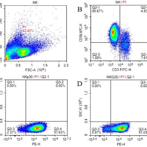 Data Of Flow Cytometry Analysis Of Mature Nk Cells Induced By Human