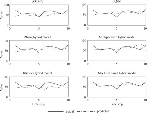 Figure 10 From Performance Comparison Of Four New Arima Ann Prediction Models On Internet